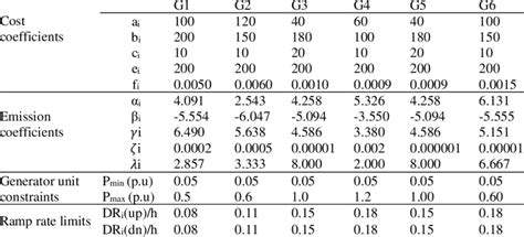 generator fuel cost emission coefficients and n w generation