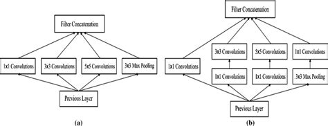 Structure Of Inception Network A Inception Module And B Inception Download Scientific Diagram