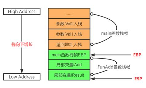 对于esp、ebp寄存器的理解 Csdn博客