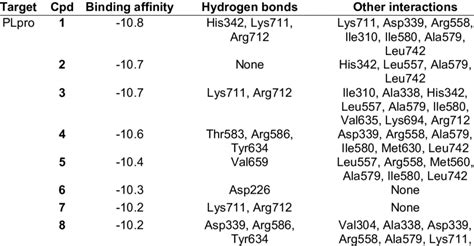 Binding Affinities And Interactions Of Top Ten Ligands Against The Download Scientific Diagram