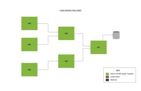 Microservice Architecture At Medium By Xiao Ma Medium Engineering