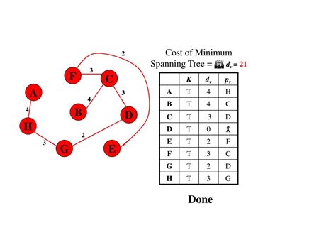Ppt Minimum Spanning Trees In Prims And Kruskals Algorithms