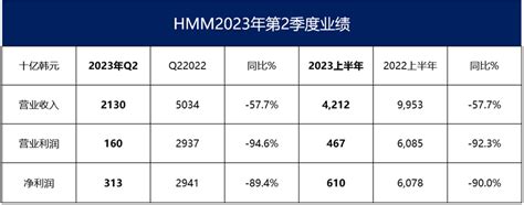 净利暴跌90！hmm表示“还算稳定” 知乎