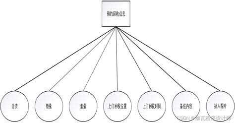 基于android的校园垃圾分类回收app开发 Csdn博客
