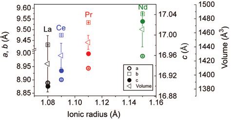 Variation Of The Unit Cell Parameters And Volume Of The Unit Cells Of