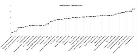 Class Accuracy Improvements On Modelnet40 Dataset For Download Scientific Diagram