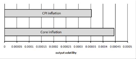 Implication Of Inflation Targeting On Output Volatility Download Scientific Diagram