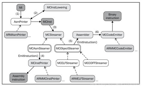 Llvm编译器实战 第六章 后端llvm 后端 Csdn博客