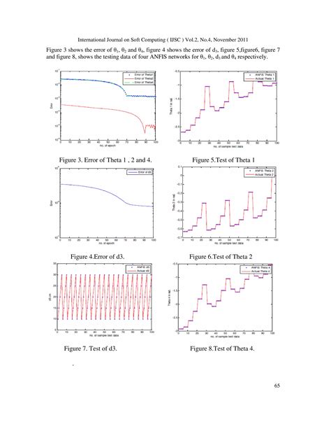 Solution Of Inverse Kinematics For Scara Manipulator Using Adaptive Neuro Fuzzy Network Pdf