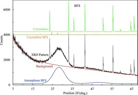 Iucr Qu­antification Of Supplementary Cementitious Content In Blended