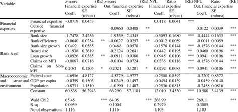 random effect regressions with dependent variables z score and npl