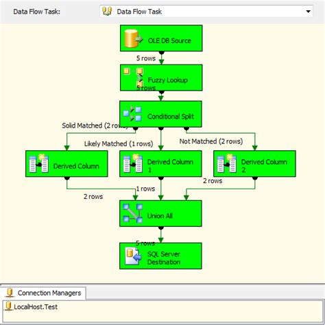 SSIS Fuzzy Lookup For Cleaning Dirty Data CodeProject
