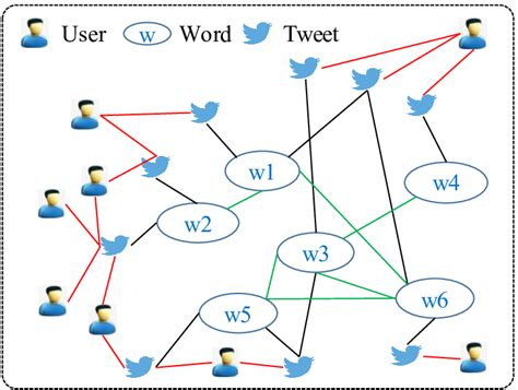 The Heterogeneous Tweet Word User Graph Nodes Involve Words Tweets