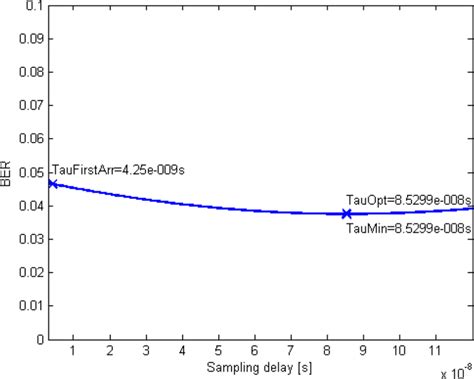 mc simulation based minimum ber and first arrival sampling versus download scientific diagram