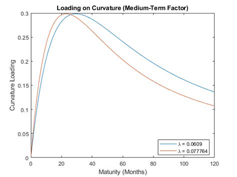 Apply State Space Methodology To Analyze Diebold Li Yield Curve Model