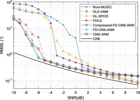 Rmse Performance Comparison With Download Scientific Diagram
