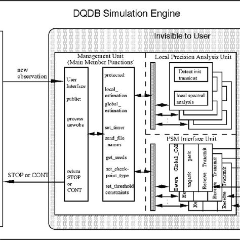 Structure Of A Dqdb Simulation Engine Download Scientific Diagram