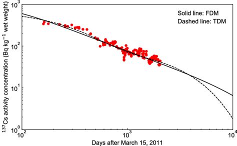 Double Logarithmic Plot For Comparison Between The Fractional Diffusion