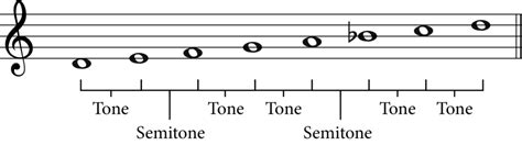 The D Minor Scale A Complete Guide Jade Bultitude