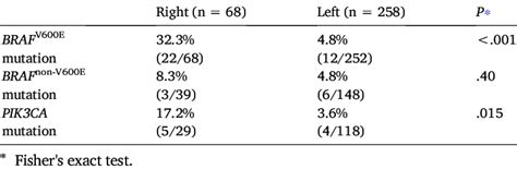 Tumor Sidedness According To Mutations Download Scientific Diagram