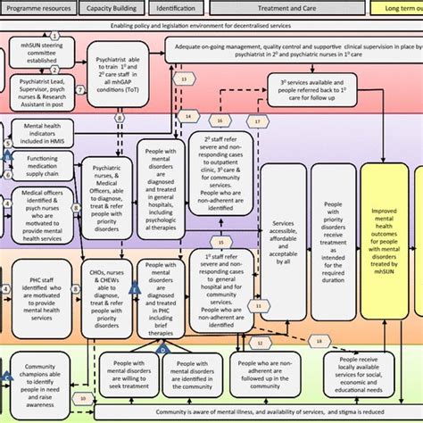 Theory Of Change Map For MhSUN Download Scientific Diagram
