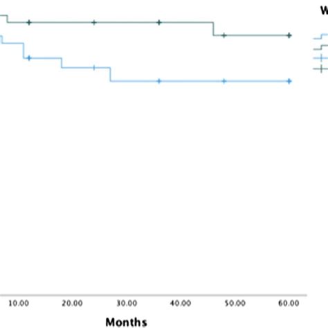 Hazards Ratio For Loco Regional Recurrence Using Cox Logistic