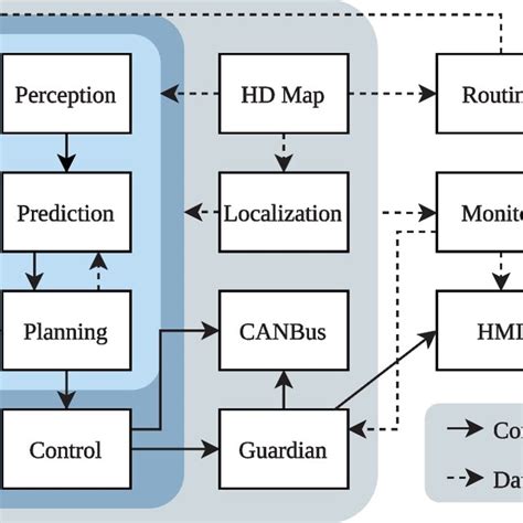 Dynamic View Of The Full Perception Module Download Scientific Diagram