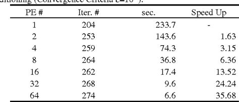 Table 1 From Parallel Iterative Solvers Of Geofem With Selective Blocking Preconditioning For