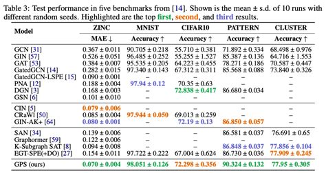 GraphGPS比以前的Graph Transformer快 扩展到多达 个节点的批量图 智源社区