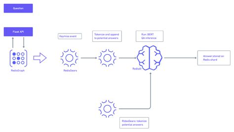 如何使用 Ai 和 Redis 构建语言处理管道 Redis Redis 文档