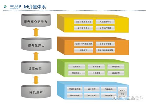Plm系统有什么功能特点 产品生命周期管理系统功能介绍 知乎
