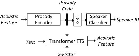 Figure 1 From Voice Conversion By Cascading Automatic Speech Recognition And Text To Speech