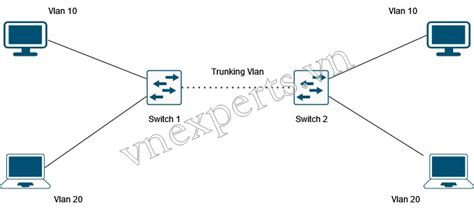Hướng Dẫn Cấu Hình Cơ Bản Vlan Trên Switch Cisco