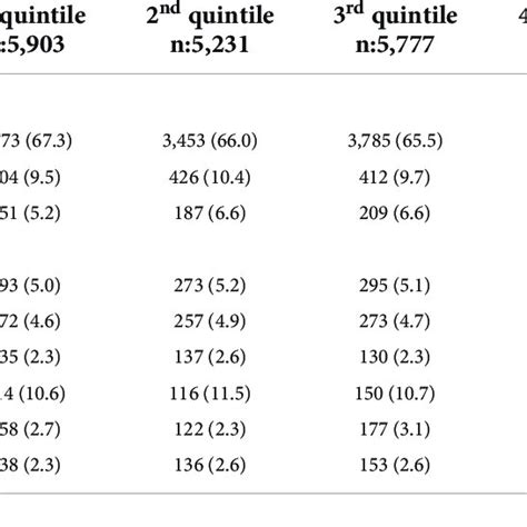 Suboptimal Glycemic Control Based On The Socioeconomic Status Index And Download Scientific