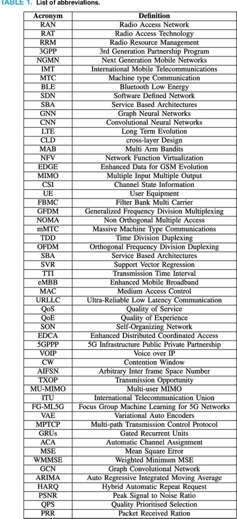 Figure 1 From Ai Enabled Reliable Qos In Multi Rat Wireless Iot Networks Prospects Challenges