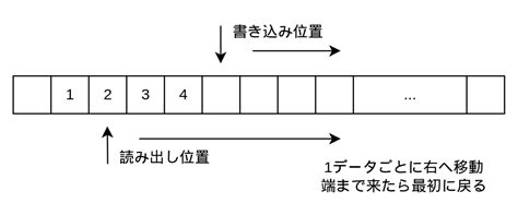 Arduino Uno Atmega328p の Spi Slave ライブラリを自作する Avr Qiita