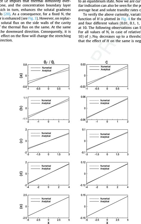 comparison between numerical and analytical solution of temperatures