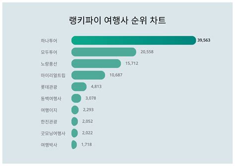 1위 하나투어·2위 모두투어·3위 노랑풍선 2024년 3월 2주차 여행사 트렌드지수 순위