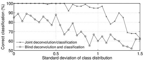 Percentage Of Correct Classification As A Function Of σ For The Joint