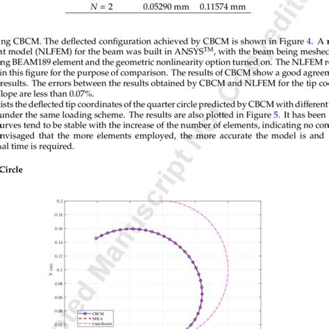 PDF Modeling Large Deflections Of Initially Curved Beams In Compliant Mechanisms Using Chained