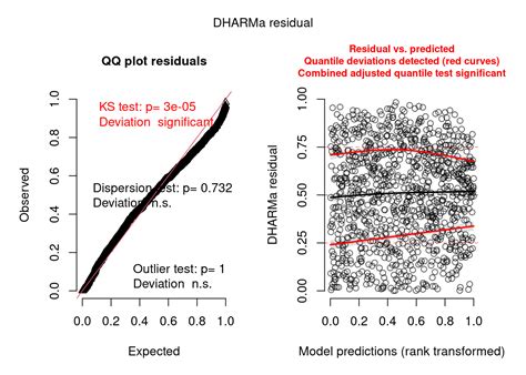 Using DHARMa to check Bayesian models fitted with brms Francisco Rodríguez Sánchez