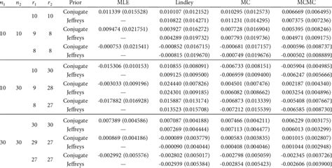 The bias and MSE values MSE in parentheses of estimators for β Download Scientific