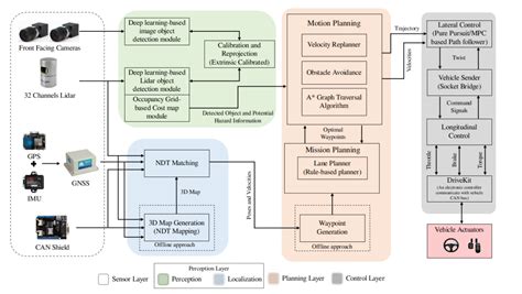 System Design And Experimental Validation Of Autonomous Vehicle In An Unconstrained Environment