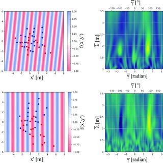 Output Of The Pattern Matching Technique The Panels On The Left Show Download Scientific