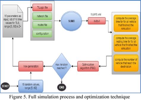 figure 2 from simulation based vehicular traffic lights optimization