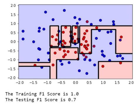 A Heavy Duty Overfitting Problem Like This Can Also Be Dealt With