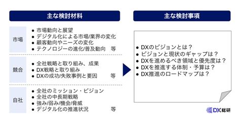 Dxを成功に導く組織とは？6つのタイプ・作り方・成功事例も紹介 Dx総研｜dxの企画・開発・運用を一気通貫で支援