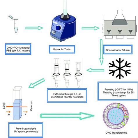 Data Fitting For Ondansetron Hydrochloride Release From Ondansetron