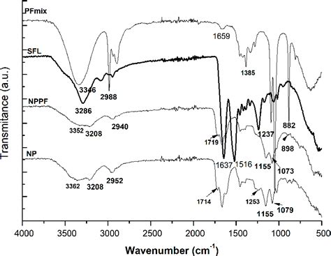 Figure 1 From Selective Encapsulation Of The Polyphenols On Silk Fibroin Nanoparticles