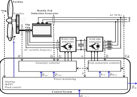 Dfig Based Wind Energy Conversion System 2 Control Scheme Of A Dfig